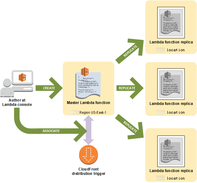 Get Started Creating And Using Lambdaedge Functions Amazon Cloudfront