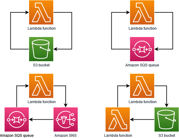 Use Lambda Recursive Loop Detection To Prevent Infinite Loops Amazon Lambda