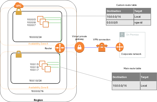 How Amazon VPC works - Amazon Virtual Private Cloud